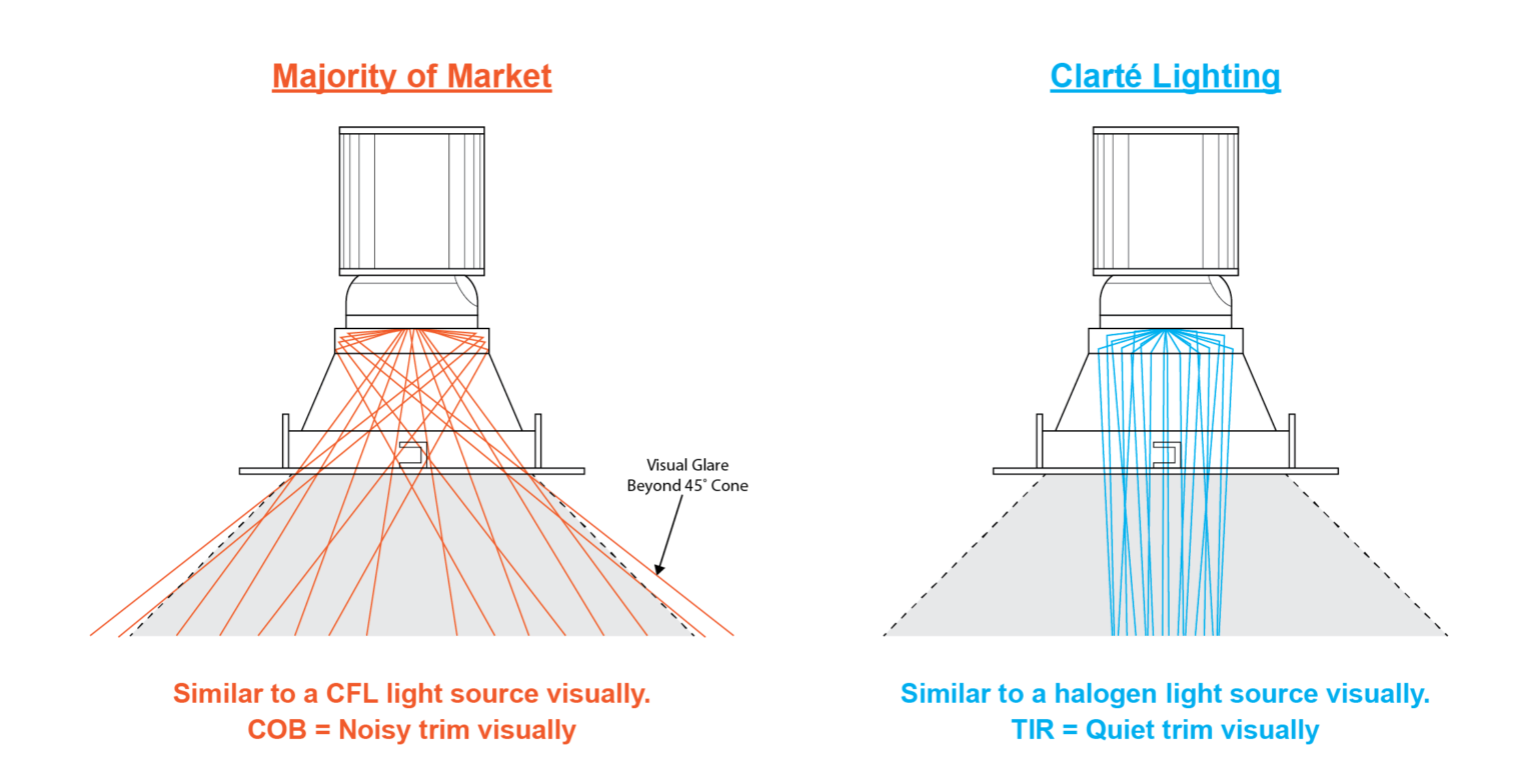 COB vs TIR LED Optics | CLARTE Lighting